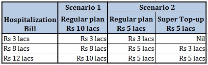 Top-up and Super Top-up Health Insurance Plans | Personal Finance Plan