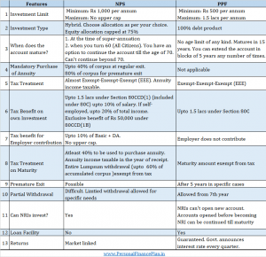 NPS vs PPF: Which is better? | Personal Finance Plan