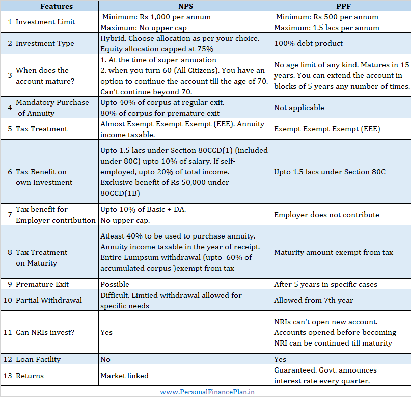 NPS Vs PPF Which Is Better Personal Finance Plan NPS Vs PPF Which Is Better Personal Finance Plan