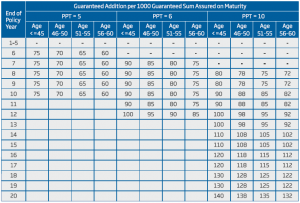 Review: HDFC Life Sanchay Plus: The good and the bad | Personal Finance ...