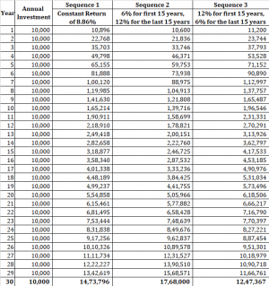 How the Sequence of returns risk affects your Financial Planning ...