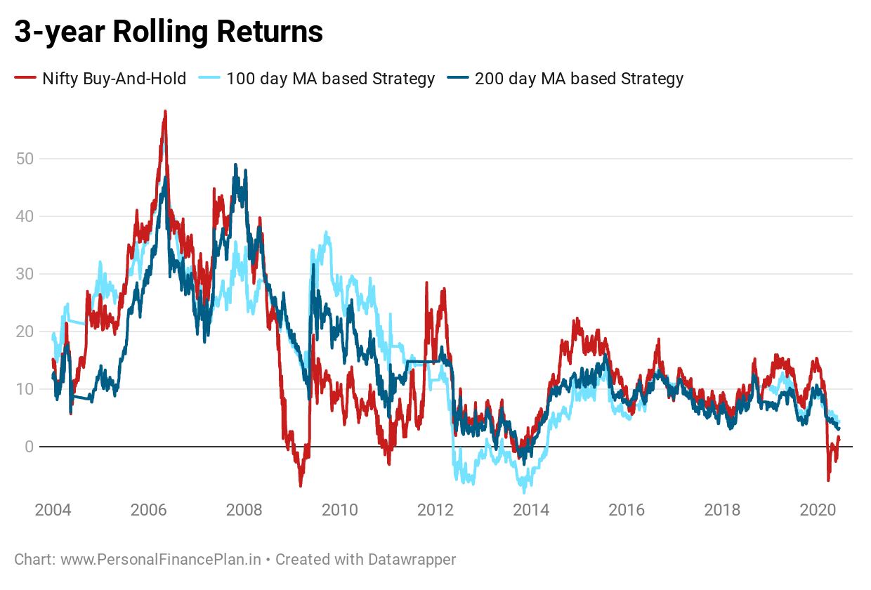 Using Moving Averages get more out of Equity markets | Personal Finance ...