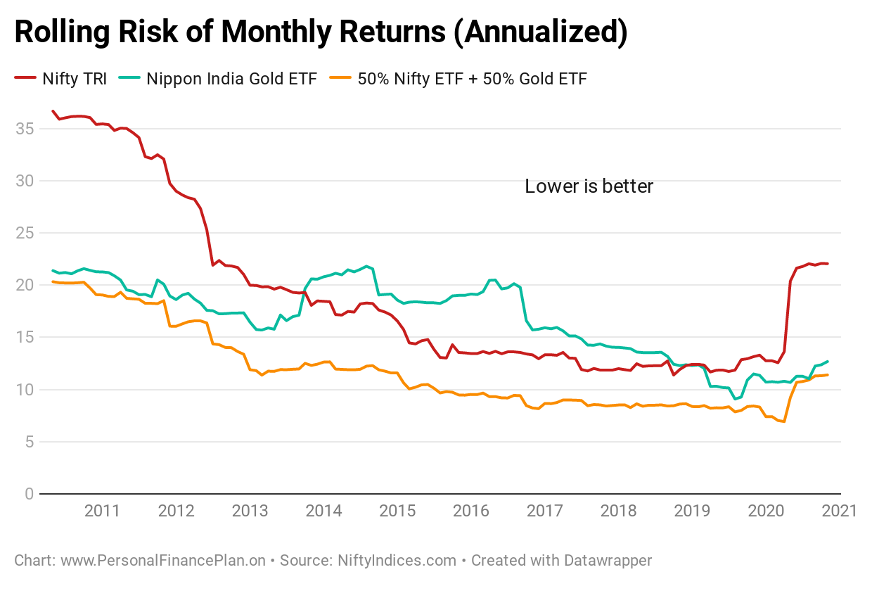 50% Equity + 50% Gold: How does this portfolio perform? | Personal ...