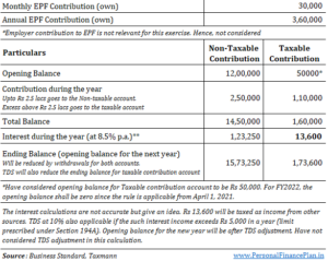 EPF Tax: How will your EPF contribution above Rs 2.5 lacs be taxed ...