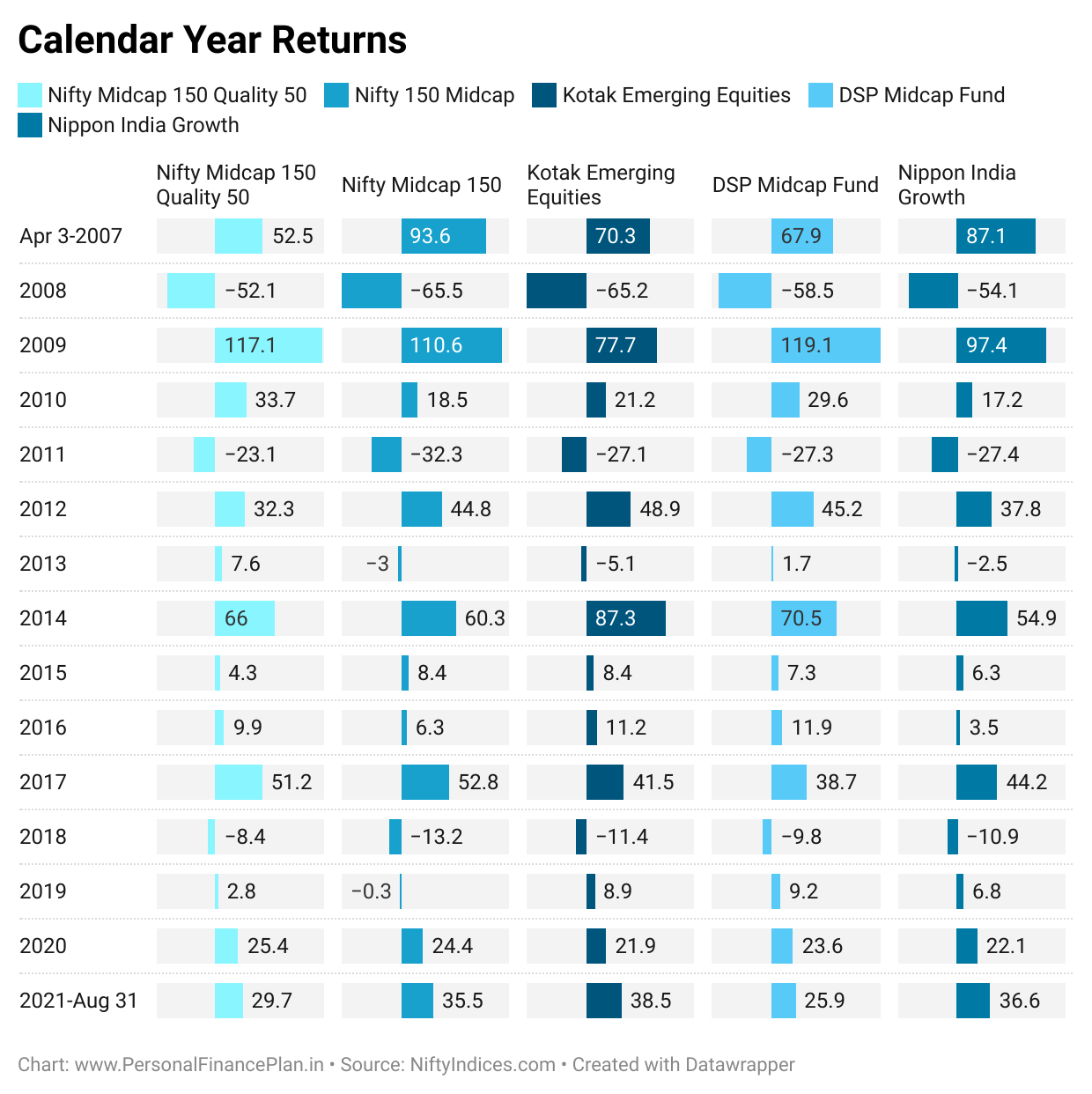 Invest in midcap stocks? Do quality midcap stocks do well? | Personal ...
