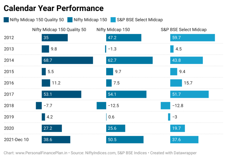DSP Nifty Midcap 150 Quality 50 ETF vs. ICICI Midcap Select ETF ...