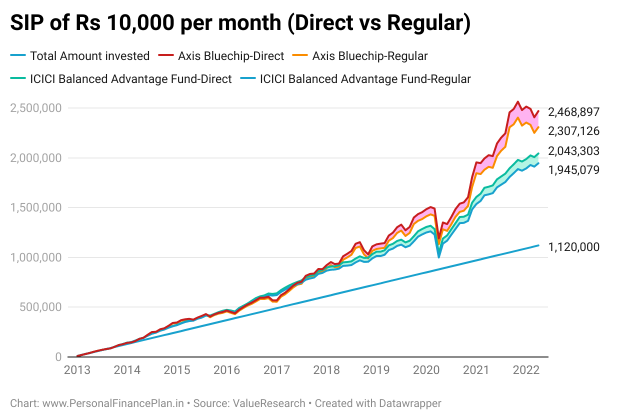 9 years of Direct Plans: Performance Comparison: Direct vs Regular ...