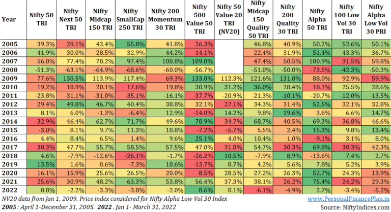Nifty 50 vs Nifty Next 50 vs Nifty Factor Indices (Alpha, Momentum ...