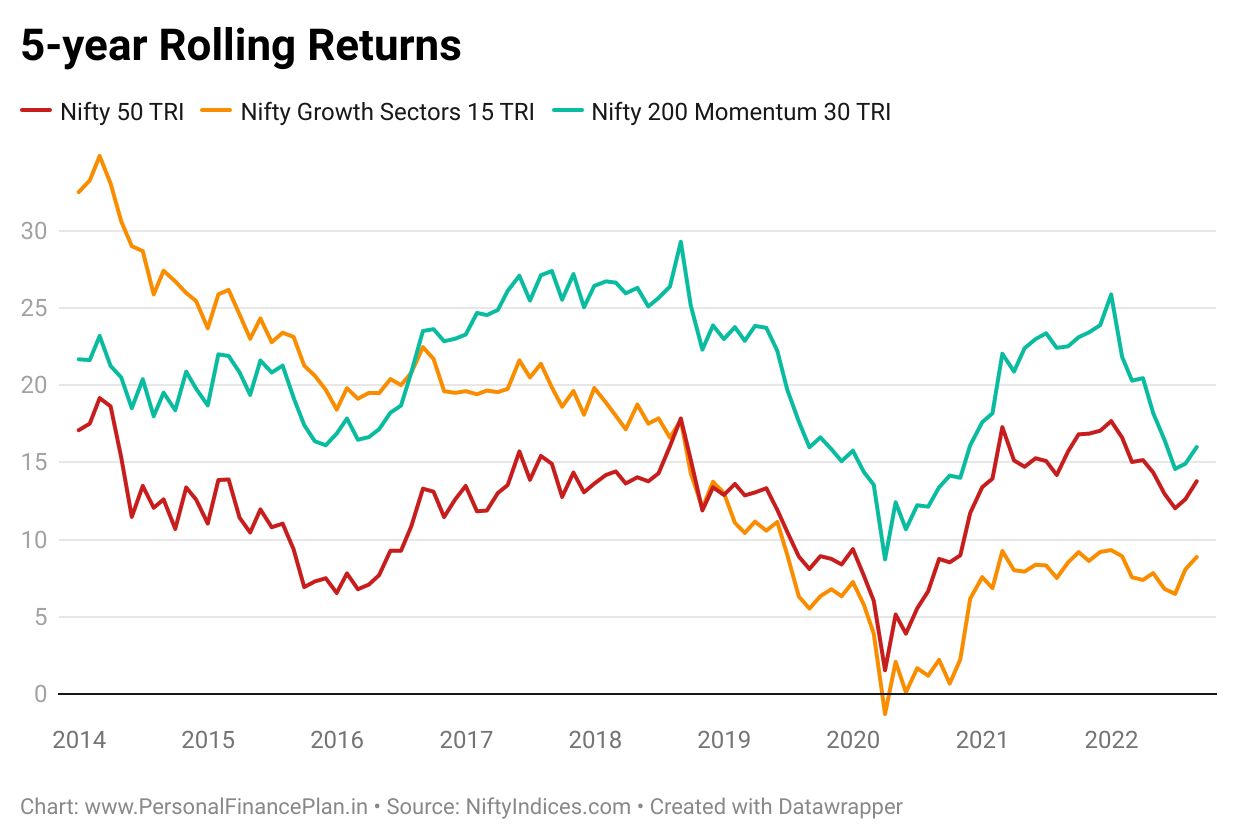 HDFC Nifty Growth Sectors 15 ETF: Review | Personal Finance Plan