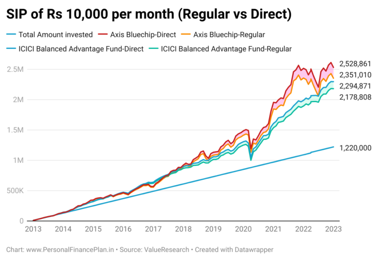 10 years of Direct Plans: Performance Comparison: Direct vs Regular ...