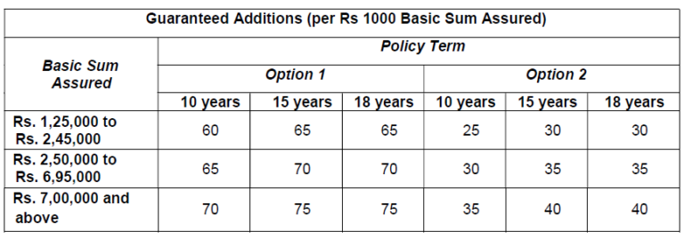 LIC Dhan Vriddhi (Plan 869): Single Premium Plan from LIC: Review