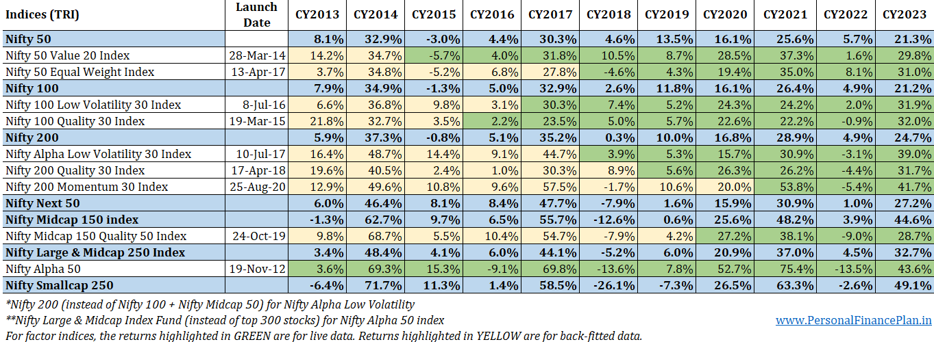 How have the Factor Indices performed since launch?