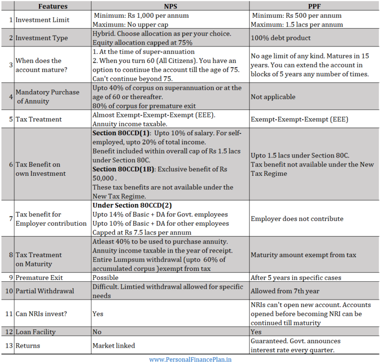 NPS vs PPF: Which is better? | Personal Finance Plan