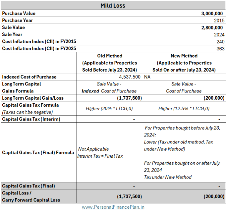 No Indexation Benefit if property sold at a loss