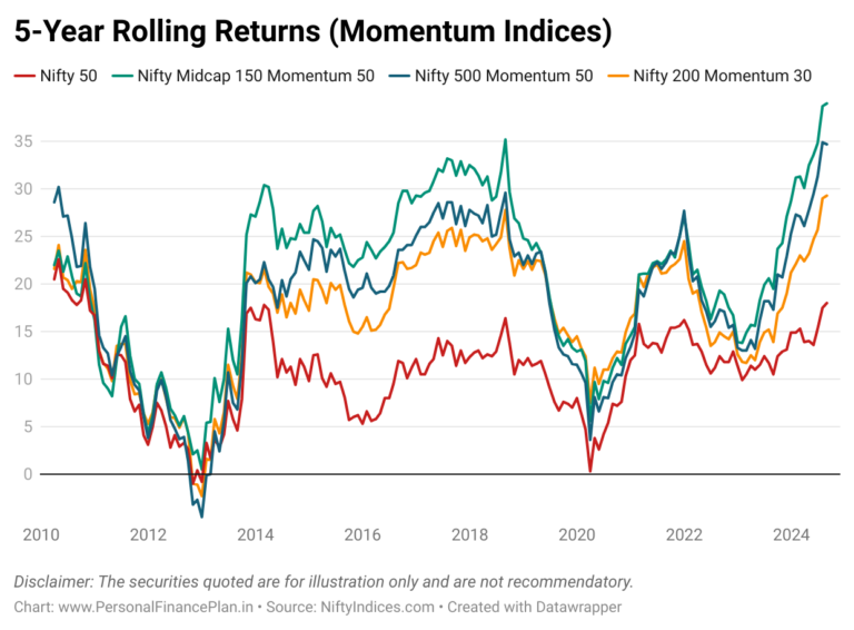 Different Shades of Momentum Investing: Which one do you like?