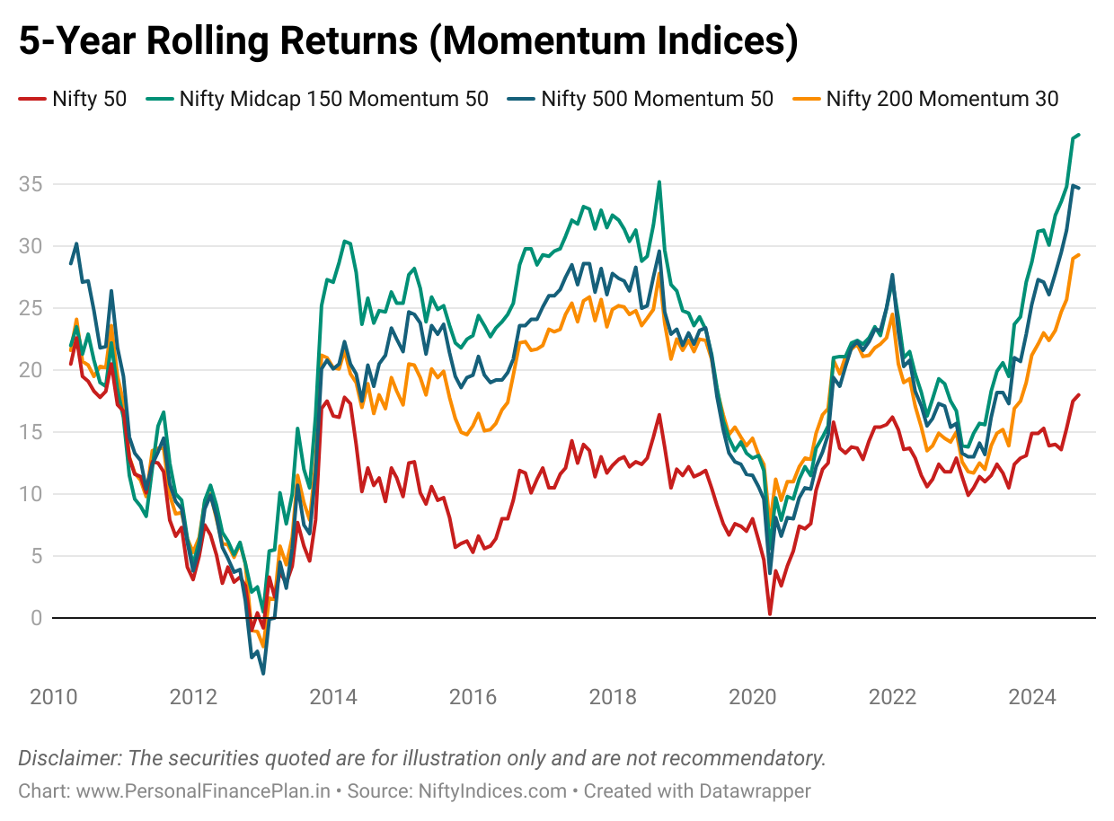 Different Shades of Momentum Investing: Which one do you like?
