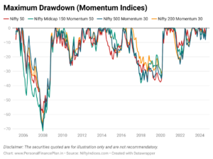 Different Shades of Momentum Investing: Which one do you like?