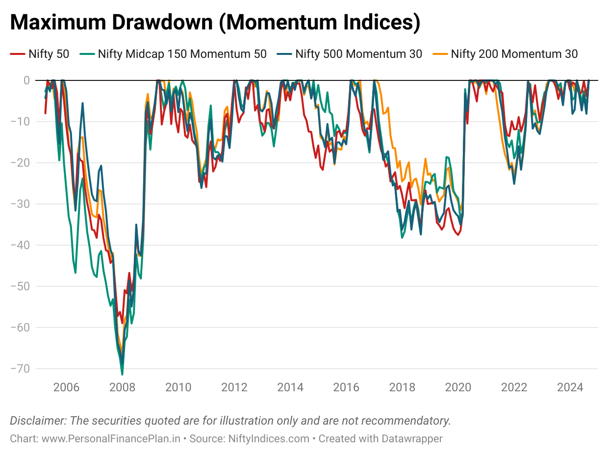 Different Shades of Momentum Investing: Which one do you like?