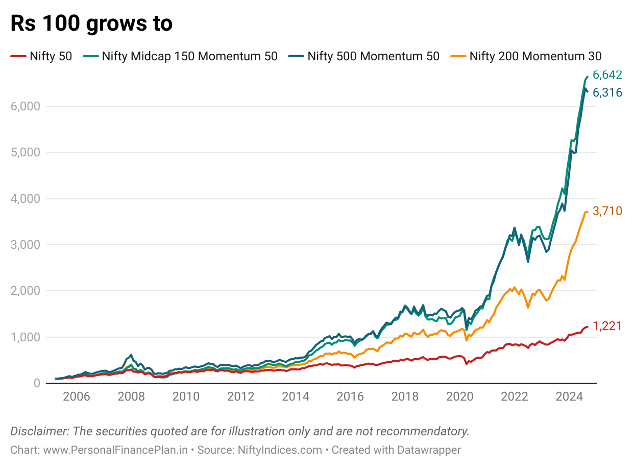 Different Shades of Momentum Investing: Which one do you like?