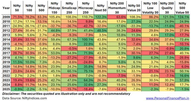 Performance comparison: Cap-Based Vs. Factor Indices (2009-2025 ...
