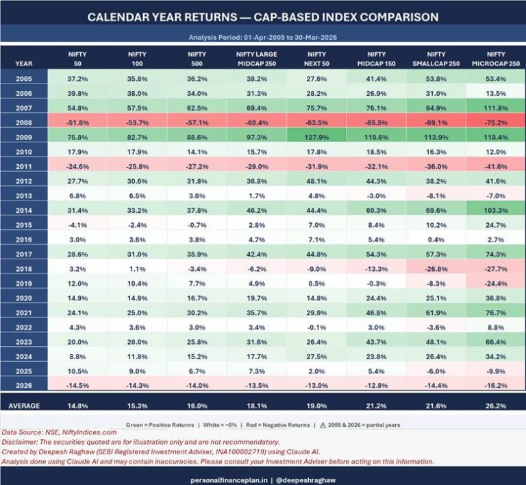 Nifty 50 vs Midcap 150 vs Smallcap 250 vs Nifty 500: Cap Based Indices ...