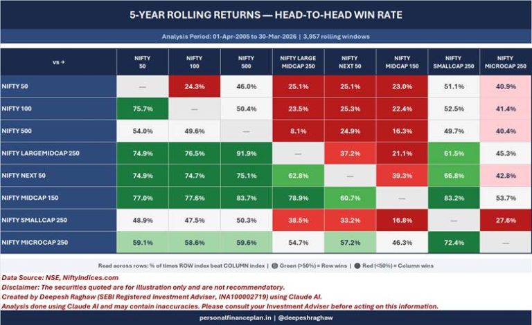 Nifty 50 vs Midcap 150 vs Smallcap 250 vs Nifty 500: Cap Based Indices ...